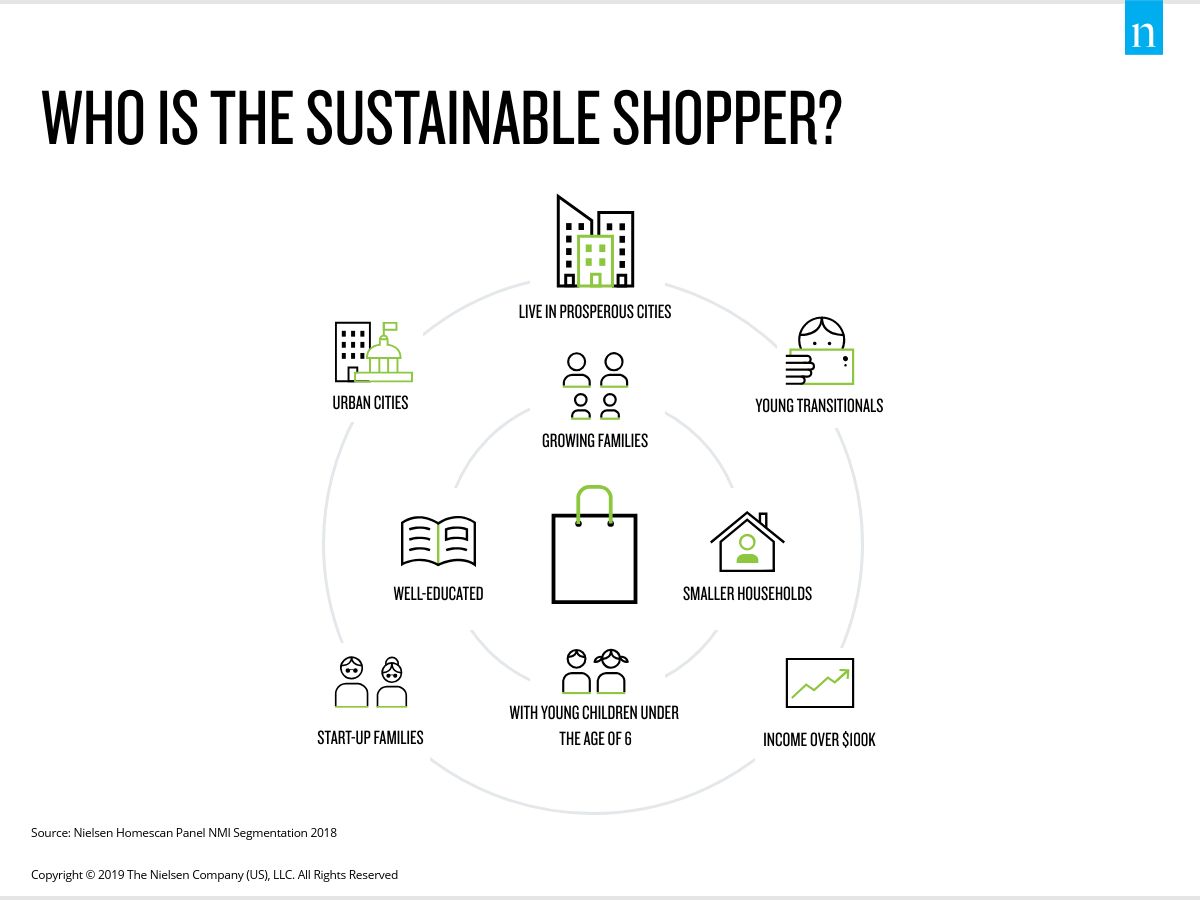 Amp My Brand™ | Who Is The Sustainable Shopper?